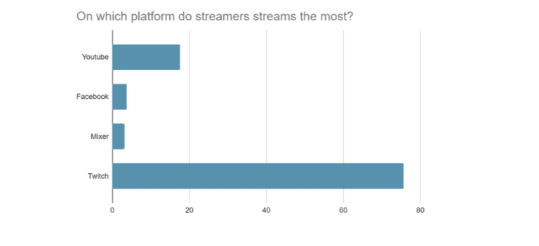 How does twitch viewer count work - Twitch marketing Guides