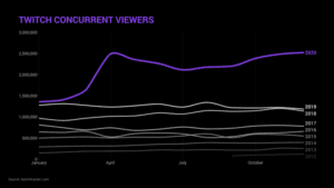 How does twitch viewer count work - Twitch marketing Guides